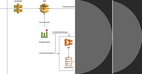 List Ecs Sqs Scaling Curated By Igor Kaplanovic Medium