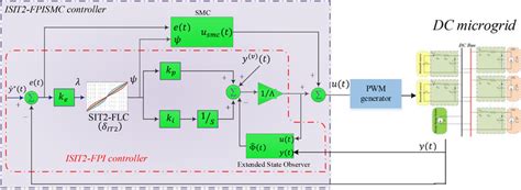 The Block Diagram Of The Proposed Controller Download Scientific Diagram