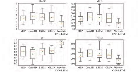 Box Plots Of The Predication Performance Indicators For The 1 H