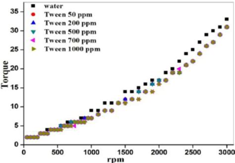 The Relationship Between The Torque And The Rotational Speed Of