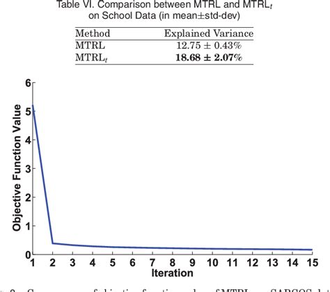 Figure 1 From A Regularization Approach To Learning Task Relationships In Multitask Learning