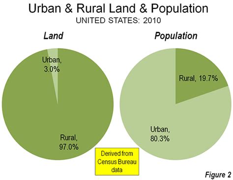Rural Character In Americas Metropolitan Areas
