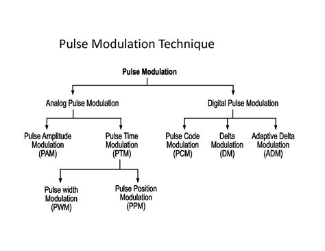 Solution Pulse Modulation Studypool