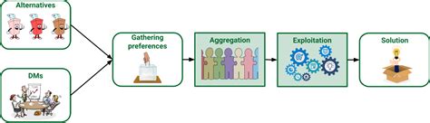 Figure 1 From An Automatic Linguistic Consensus Model For