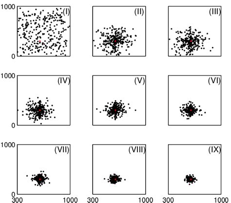 Evolution Of The Horizontal Position Of 300 Particles Every 100