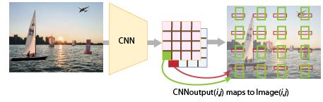 Anchor Boxes For Object Detection MATLAB Simulink