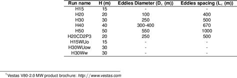 Table 2 From Investigation Of The Multi Scale Interactions Between An