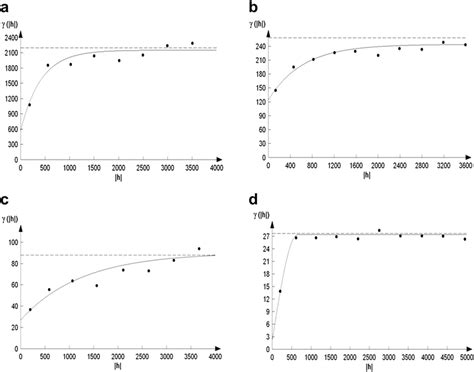 Omnidirectional Experimental Variograms Dots And Fitted Models Line