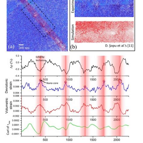 Schematic Illustration Of 4d Stem Based Strain And Density Mapping A