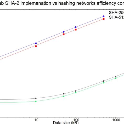 Performance Of Hashing Networks Returning 256 Bits Of Hash Download
