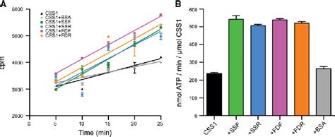 Effect Of Tps On Css1 Hydrolysis Rate A Time Course Of Atp