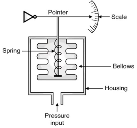 Bellows Pressure Gauge Definition Working Parts Diagram Advantages