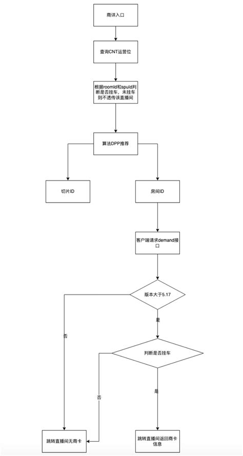流程图and时序图绘制小tips