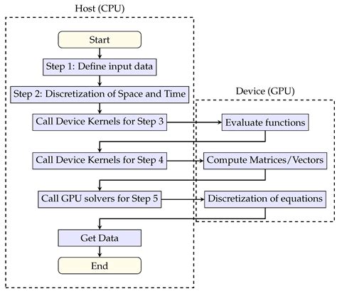 Gpu Accelerating Algorithms For Three Layered Heat Conduction Simulations