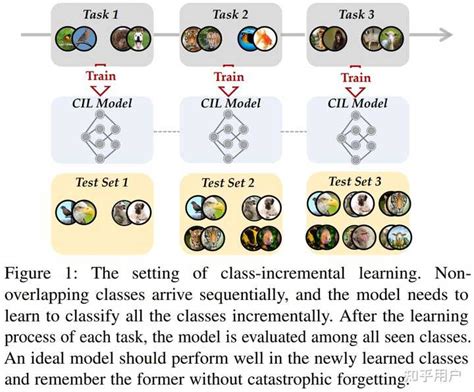图像识别如何在训练好的模型上增加新的类别? 知乎 图像识别如何在训练好的模型上增加新的类别? 知乎