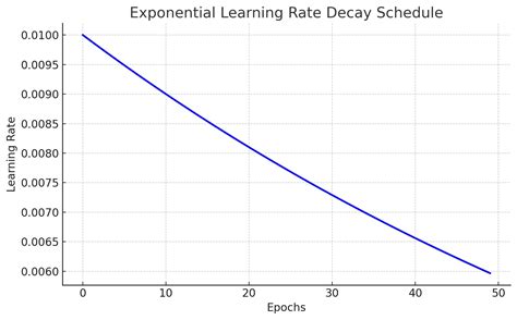 Optimizing Neural Networks With Tensorflow A Practical Guide