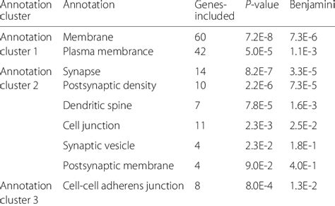 The Functional Annotation Clustering Of The Top Ranked 100 Genes In The Download Table
