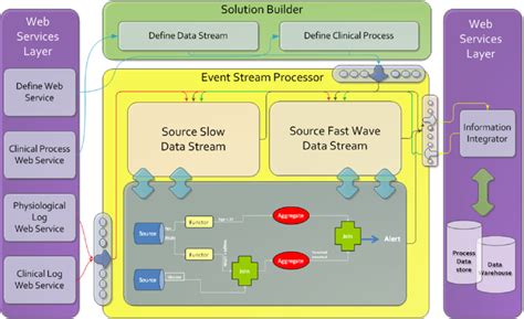 An Overview Of The Event Stream Processor Engin Download Scientific Diagram