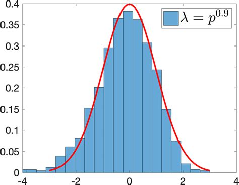Normal Approximation Ofˆt Download Scientific Diagram