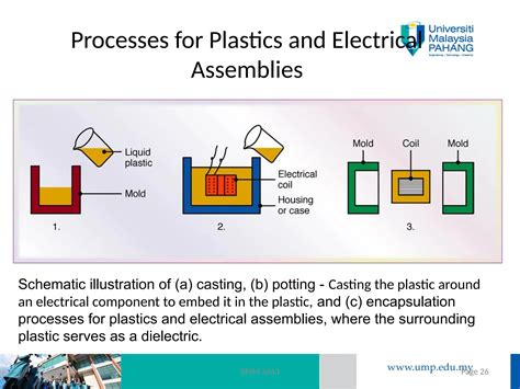 Adv Plastic Composite Forming Processes Ppt