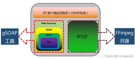 Onvif协议介绍 Csdn博客