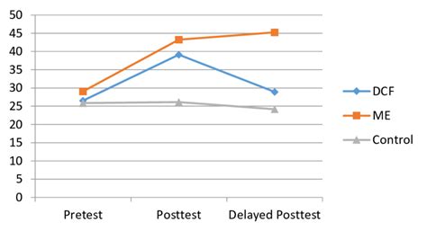 Mean Percentage Of The Ect Download Scientific Diagram