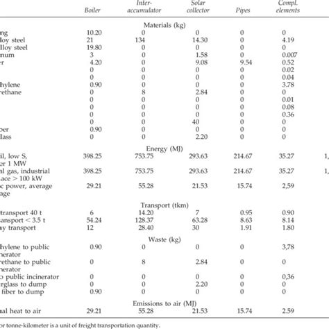 Lca Inventory Analysis For The Solar Installation Download Table