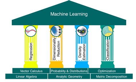 Mathematics And Statistics Behind Machine Learning — Part 1 By