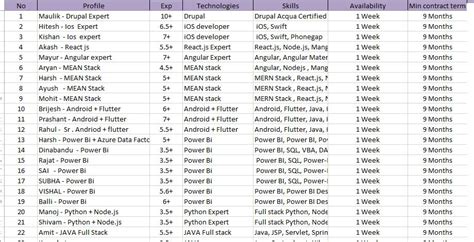 Magento Mernstack Java Net Netfullstack Devops Powerbi Drupal