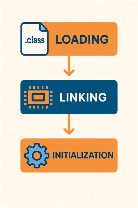 Day 7 How Java Loads Classes — Classloaders Demystified By Sanjeevlu