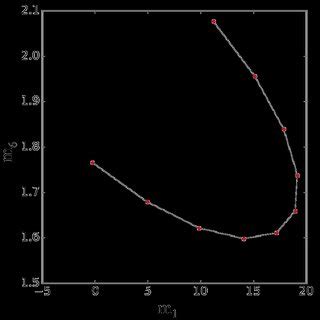 The Same As Fig But With The Mass Matrix M Defined According To Eq