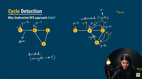 Arpita Verma On Linkedin Java Dsa Cycledetection Graphtheory Dfs