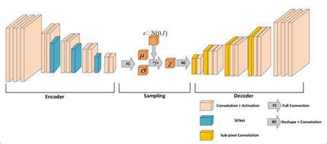Figure Feature Extraction Network Structure Of Senet Vae Download Scientific Diagram
