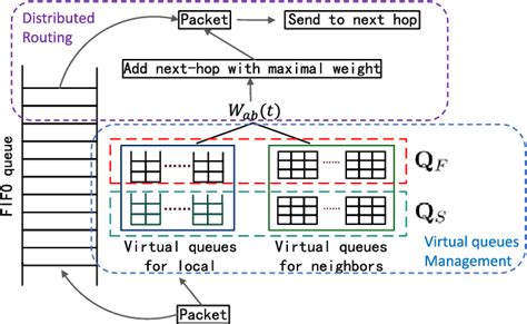 Figure 2 From Delay Optimal Back Pressure Routing Algorithm For