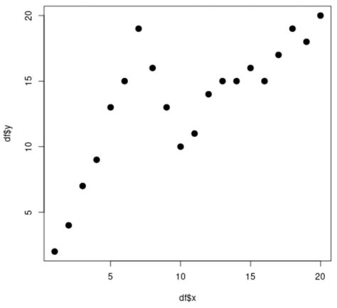 How To Perform Spline Regression In R With Example