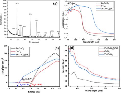 A Xrd Pattern Of Zn Ceo2 Bc Nanocomposite B Uv Drs C Taucs Plot D Download Scientific