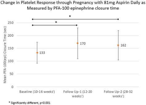 44 Platelet Response To Aspirin Therapy In Pregnancy And Association With Pregnancy Outcome