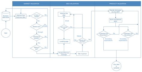 Ultimate Guide To Validate Business Idea