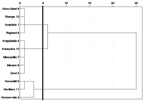 Dendrogram From Cluster Analysis Based On Ward Method Download Scientific Diagram