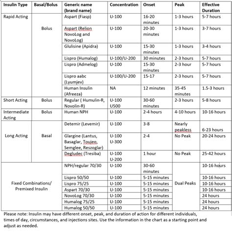 Insulin Types