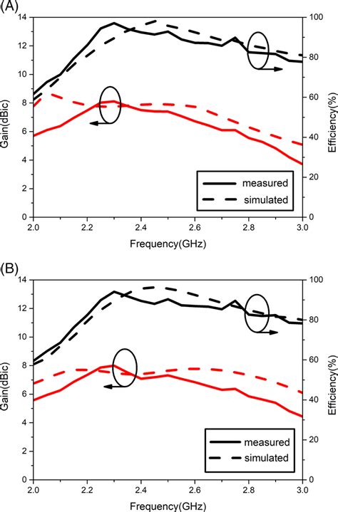 The Simulated And Measured Gains In The Z‐direction And Radiation
