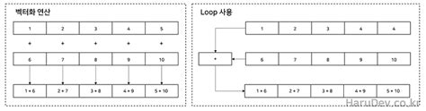 [numpy 강좌 7] 넘파이 numpy 로 데이터를 더 빠르게 처리하는 법 벡터화 연산과 메모리 접근 패턴 이해하기