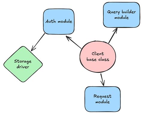 building a typescript sdk to communicate with your backend