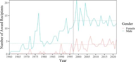 Sex Disparities In Awards Granted By Us Allergyimmunology Societies