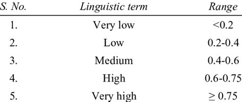 Linguistic Term Used For Network Parameter Download Scientific Diagram