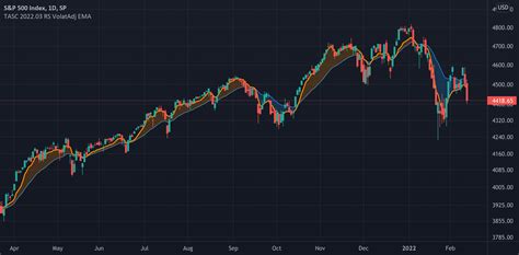 tasc 2022 03 relative strength volatility adjusted ema — indicator by