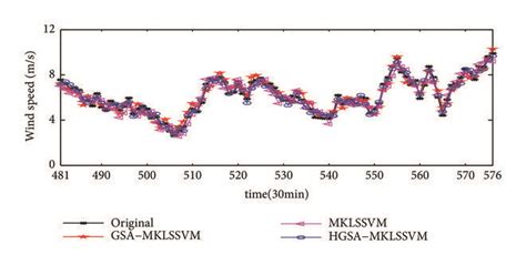 Forecasting Diagram For Data B Download Scientific Diagram