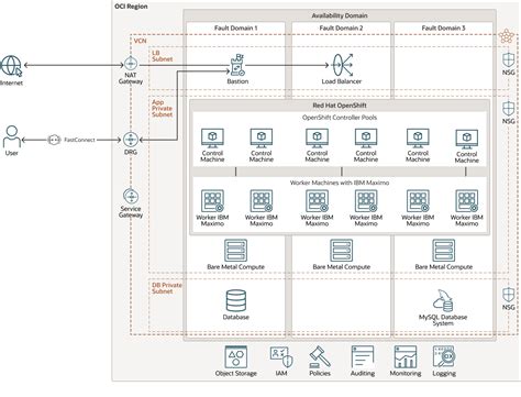 deploy ibm maximo on oracle cloud infrastructure