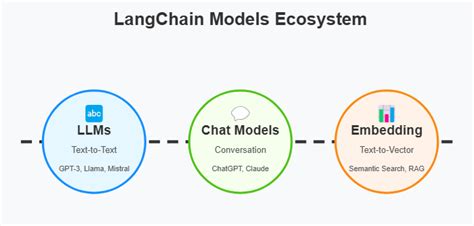 🚀 Langchain Series — Part 3 Mastering The Model Component In Langchain By Sagar Mishra May