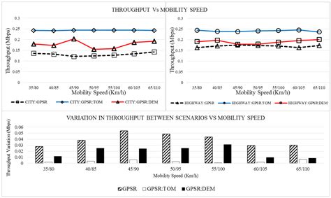 High Performance Data Throughput Analysis In Wireless Ad Hoc Networks For Smart Vehicle